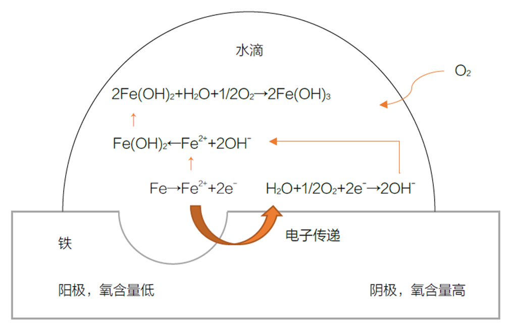 Causes and Prevention of Metal Corrosion | Types and Protection Methods ...